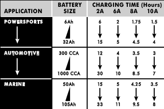 Schumacher Battery Charger Manual And Error Codes | ManualsLib
