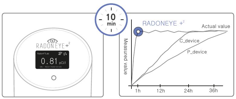 RadonFTLab RadonEye Plus 2, RD200P2 - Smart Radon Gas Monitor Manual ...