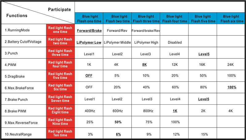 Orca Blinky Pro BP1001 - ESC Electronic Speed Controller Manual ...