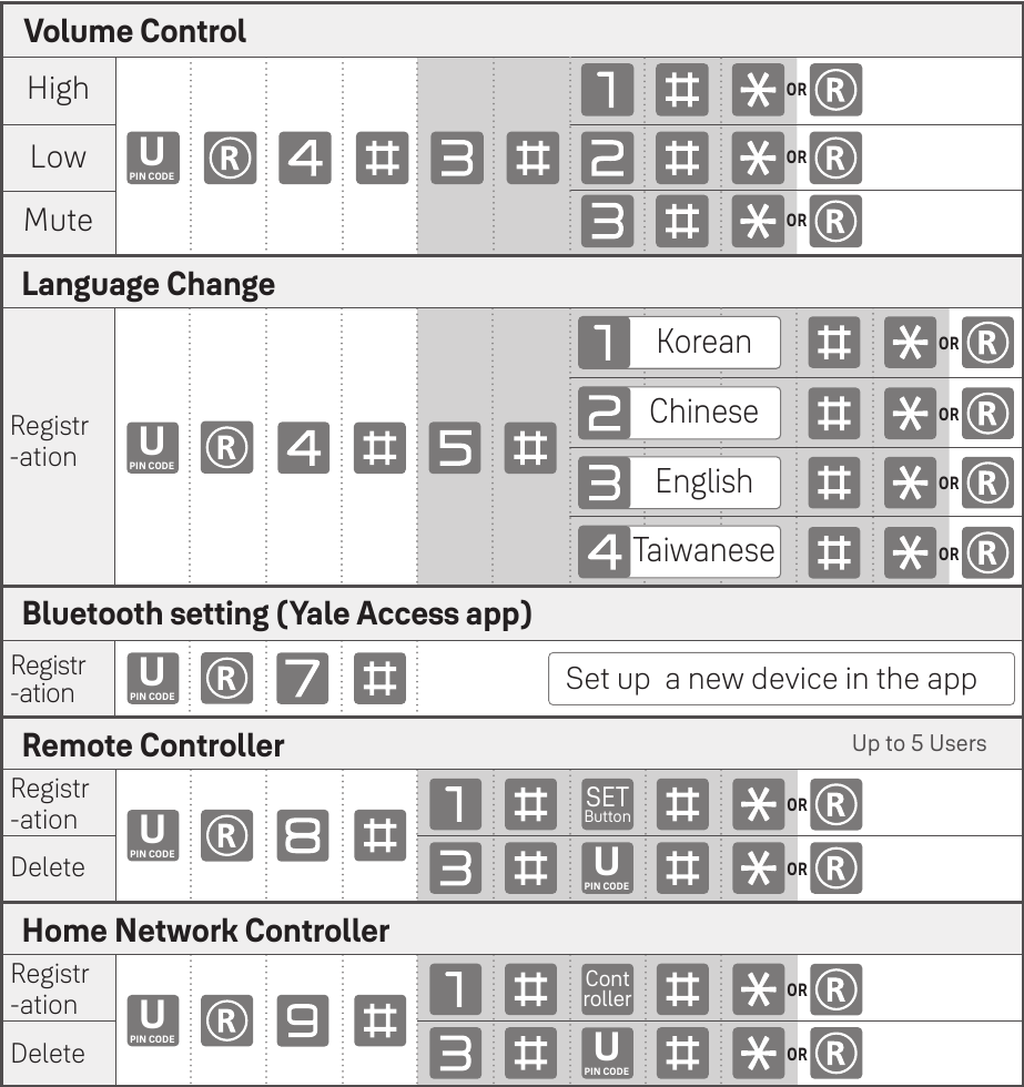 Assa Abloy Yale YDD724A - Assa Abloy Yale YDD724A Manual | ManualsLib