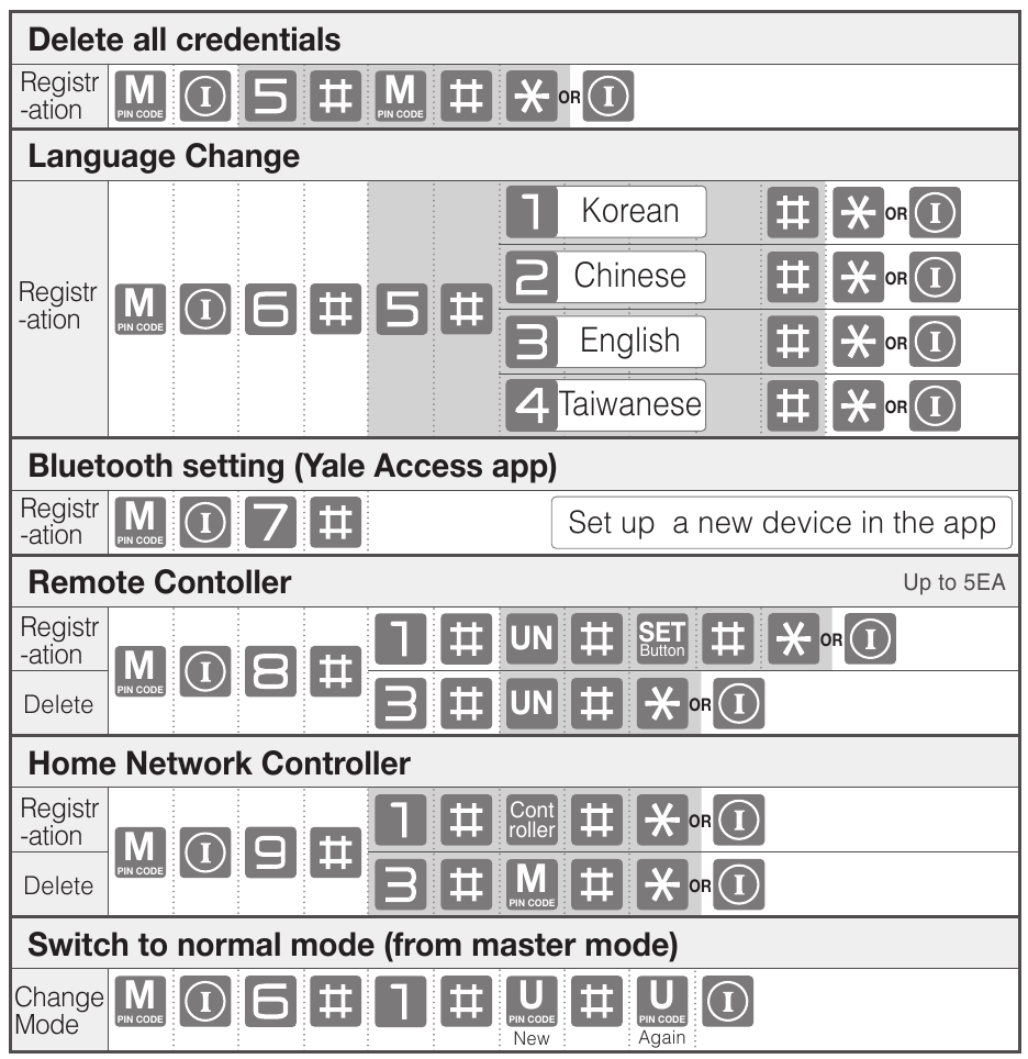 ASSA ABLOY Yale YDM7220 Manual | ManualsLib
