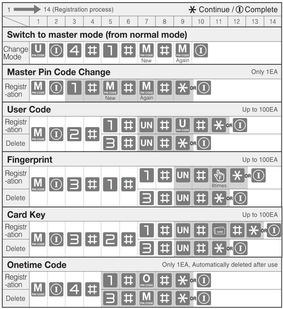 ASSA ABLOY Yale YDM7220 Manual | ManualsLib