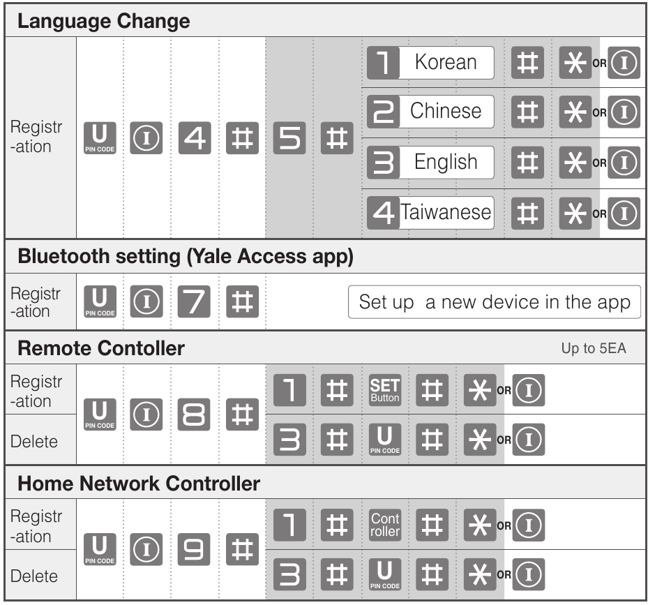 ASSA ABLOY Yale YDM7220 Manual | ManualsLib