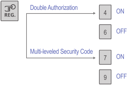 Samsung SHS-H505 - Digital Door Lock Manual | ManualsLib