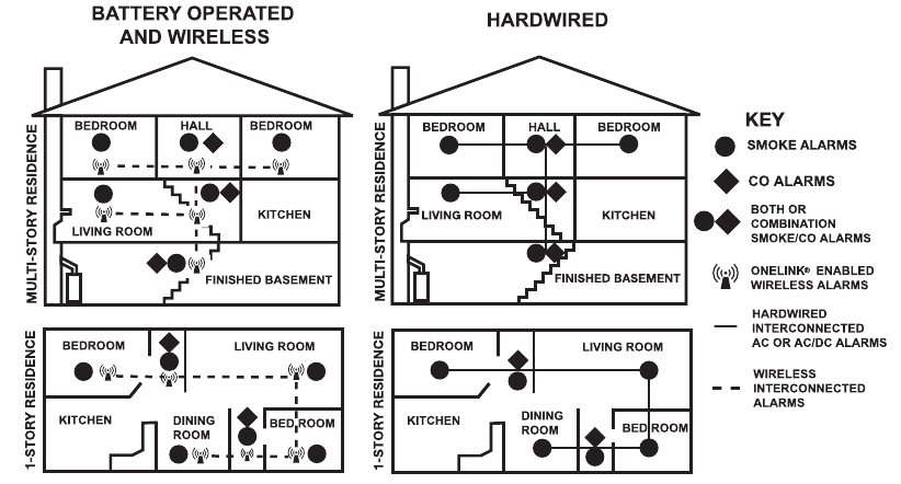First Alert 7010LBL - Smoke Alarm Manual | ManualsLib