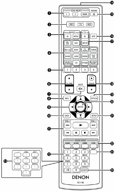 Denon AVR-3313CI Integrated Network AV Receiver Manual | ManualsLib