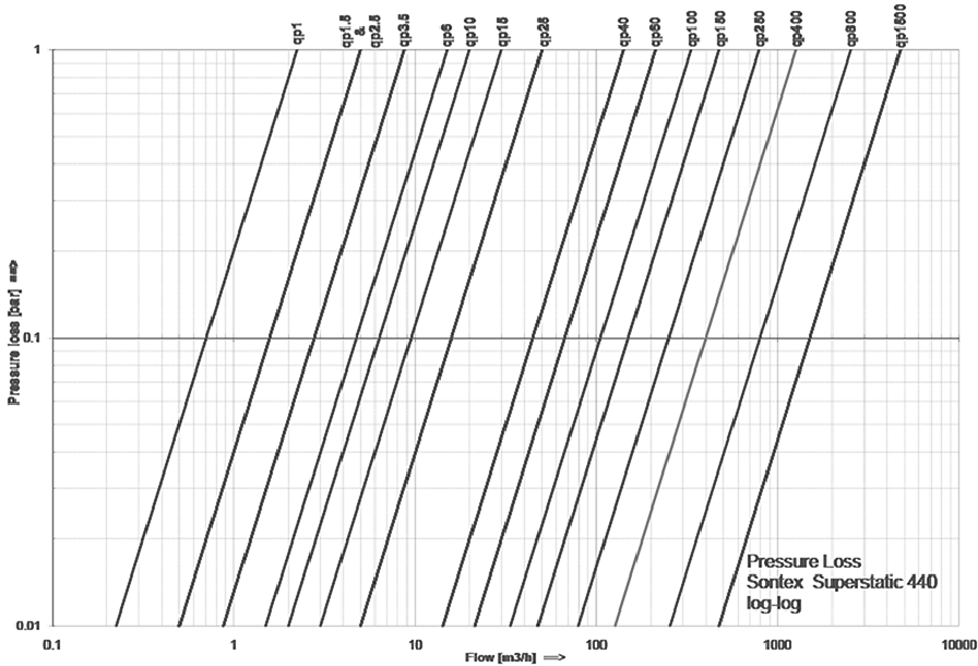 Sontex Supercal 5 - Thermal Energy Meter Installation Guide | ManualsLib