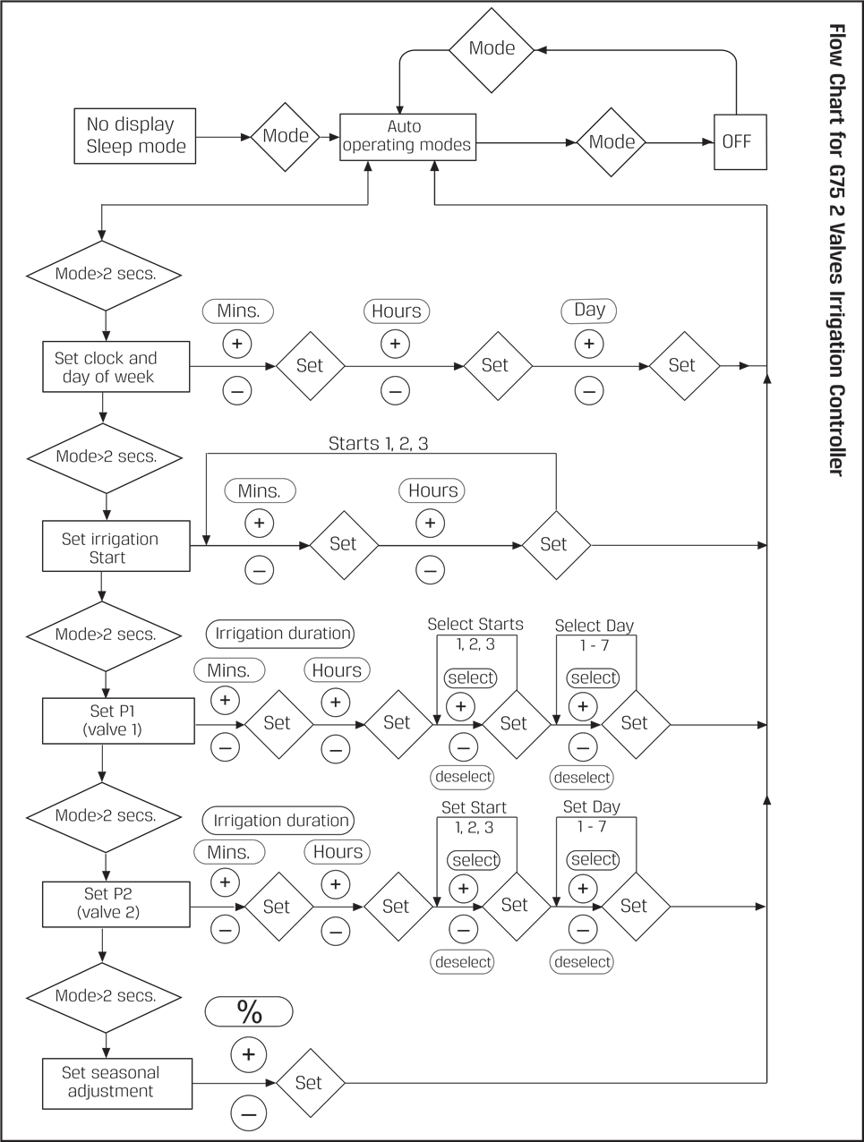 Baccara G75 Two Valves Irrigation Controller Users Guide | ManualsLib