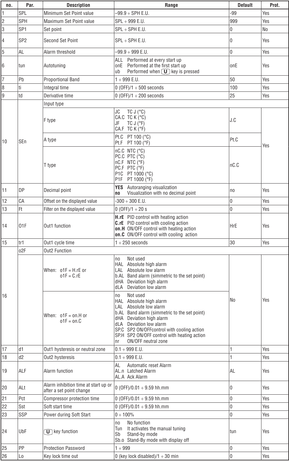 ASCON TECNOLOGIC R38 - Microprocessor Based Digital Electronic Controller Quick Guide | ManualsLib