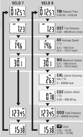 Cateye VELO 9 CC-VL820, VELO 7 CC-VL520 - Cyclocomputer Manual | ManualsLib