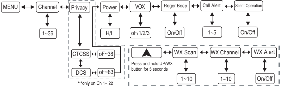 Midland X-TRA TALK LXT600, LXT630, LXT650 Series Manual | ManualsLib