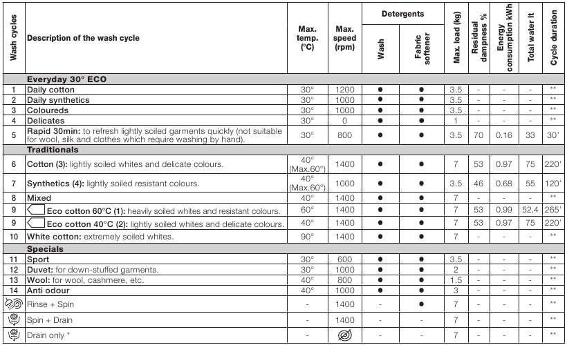 Indesit BWD 71453 - Washing Machine Manual | ManualsLib