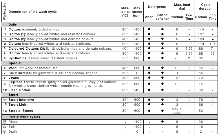 Indesit IWC 6145 - Washing Machine Manual | ManualsLib