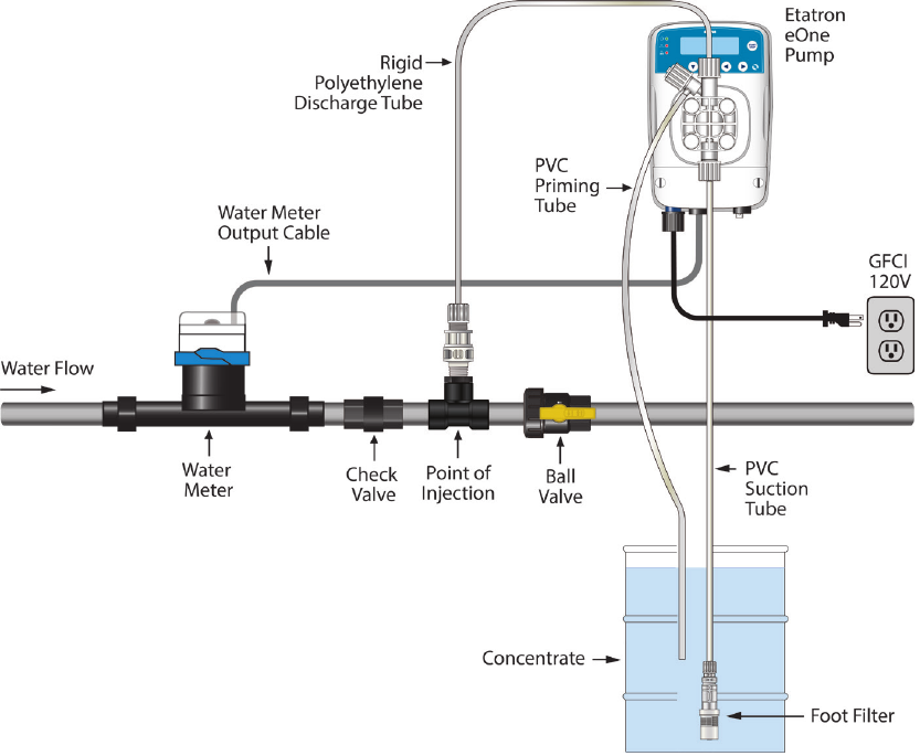 Etatron eOne MF 0110 - Dilution SOLUTION Quick Start Guide | ManualsLib