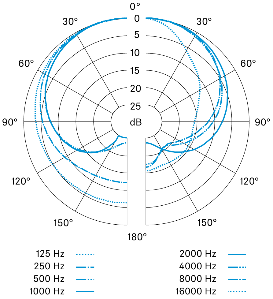 Sennheiser MD 421-II - Microphone Manual | ManualsLib