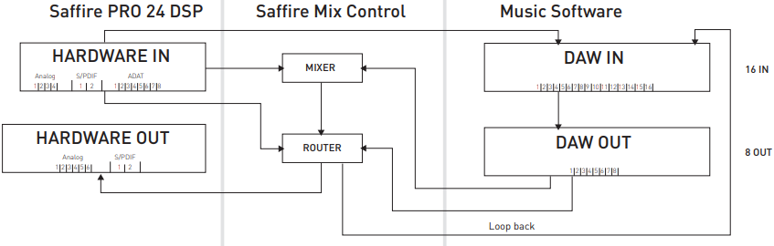 Focusrite Saffire PRO 24 DSP - Multi-Channel FireWire Interface Manual ...