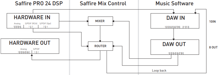 Focusrite Saffire PRO 24 DSP - Multi-Channel FireWire Interface Manual ...