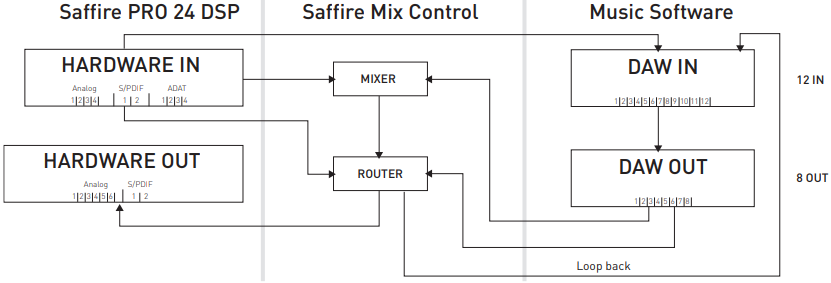 Focusrite Saffire PRO 24 DSP - Multi-Channel FireWire Interface Manual ...