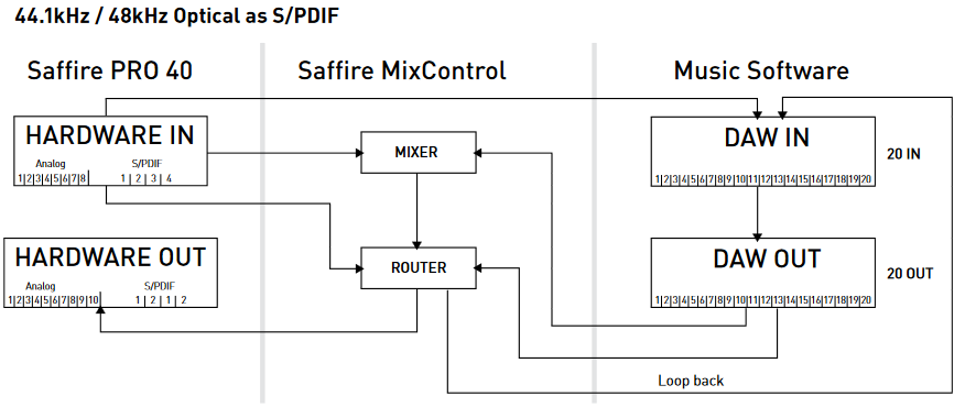 Focusrite Saffire PRO 40 - Multi-Channel FireWire Interface Manual ...