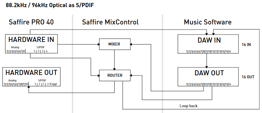 Focusrite Saffire PRO 40 - Multi-Channel FireWire Interface Manual ...