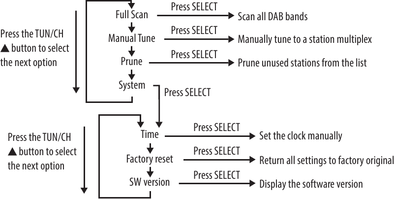 Tesco DR1703 - Digital Radio User Guide | ManualsLib