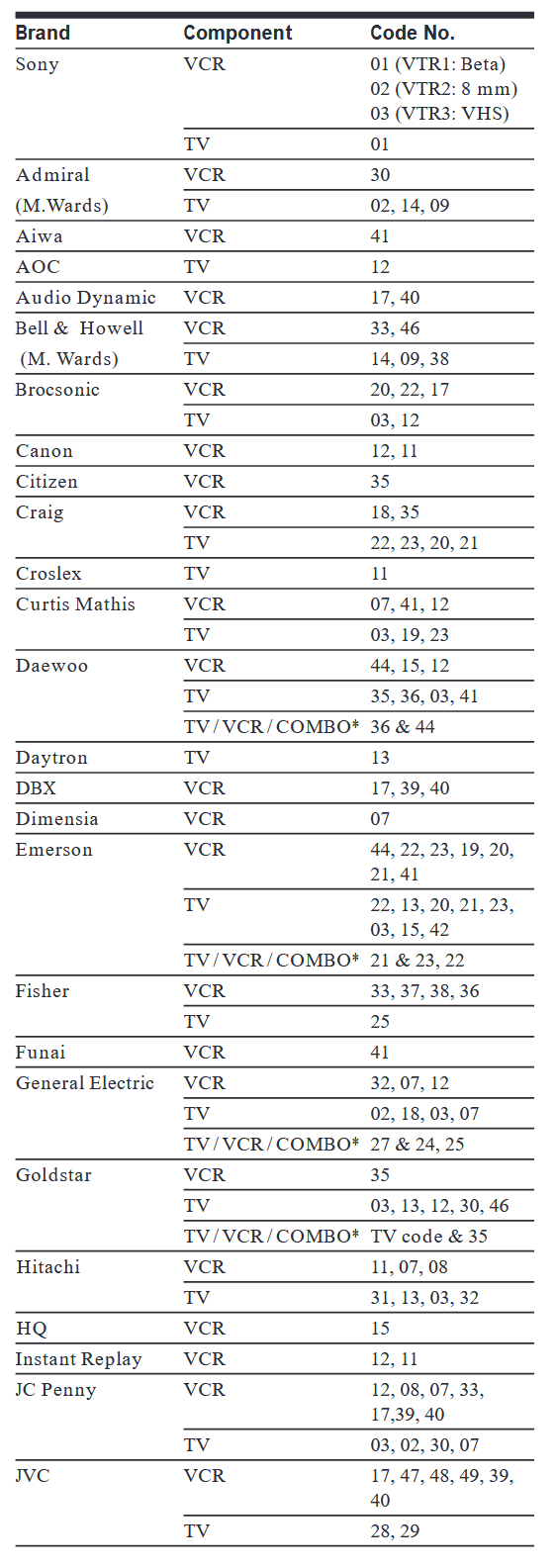 Sony RM-V3 - Remote Commander Manual and Code List | ManualsLib