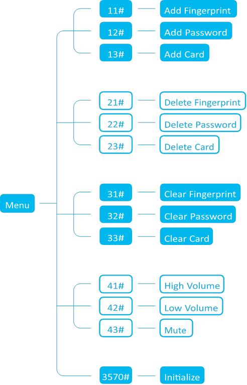 EZVIZ L2S - Smart Fingerprint Lock Manual | ManualsLib