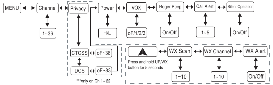Midland X-TRA TALK LXT560 Series - GMRS/FRS Radio Manual | ManualsLib