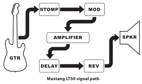 Fender Mustang LT50 - Guitar Amplifier Manual | ManualsLib