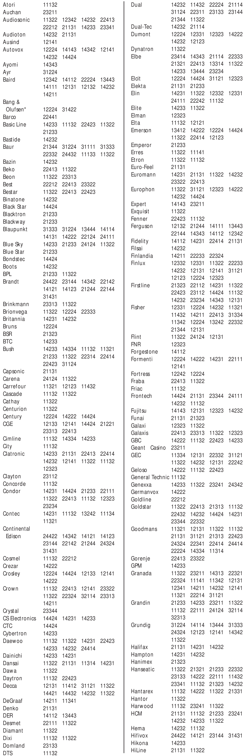 One for All ZAPPER URC-6510 - URC Manual and Code List | ManualsLib