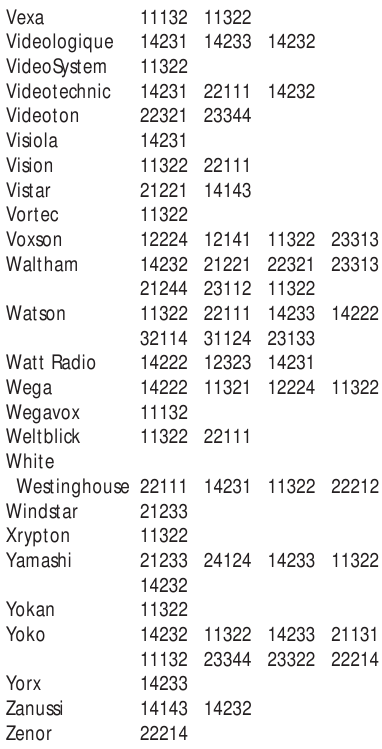 One for All ZAPPER URC-6510 - URC Manual and Code List | ManualsLib