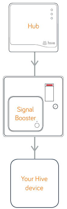 Hive Signal Booster - Extender User Manual | ManualsLib
