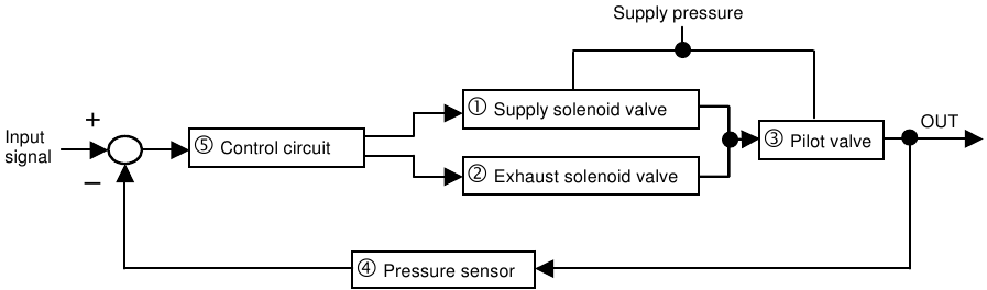SMC ITV1000 Series, ITV1050, ITV1010, ITV1030 Manual | ManualsLib