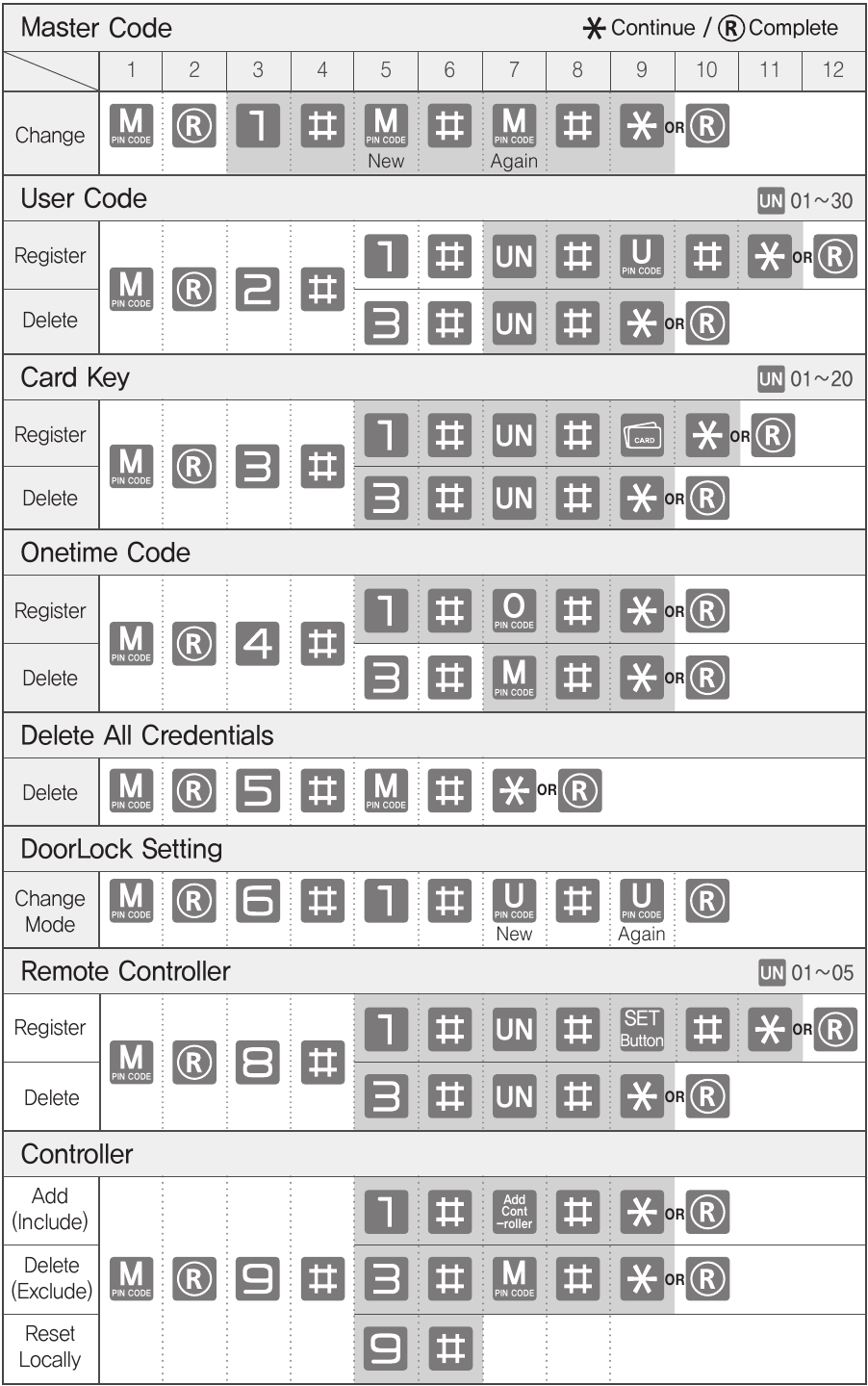 GATEMAN A200-CH - Digital Door Lock Quick Manual | ManualsLib