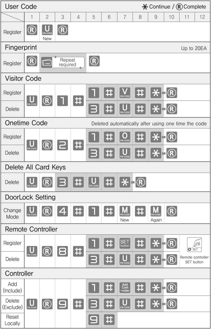 GATEMAN A200-CH - Digital Door Lock Quick Manual | ManualsLib