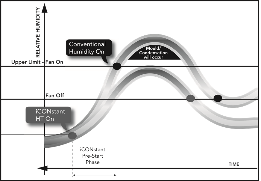 Airflow iCONstant T / HT - Fan Installation And Operating Manual | ManualsLib