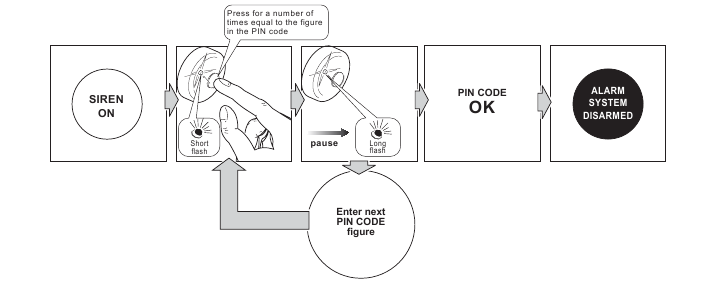 Cobra 4625, 4627 - Car Alarm Quick Reference Manual | ManualsLib