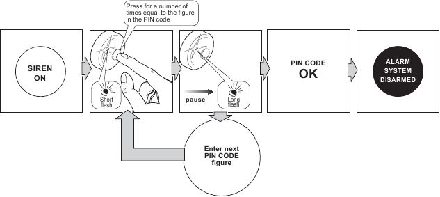 Cobra 4693, 4694, 4695, 4696, 4698, 4697 - Security System Manual ...