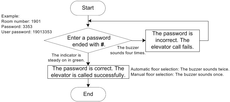 Inovance Monarch - IC Card Password Keypad Manual | ManualsLib