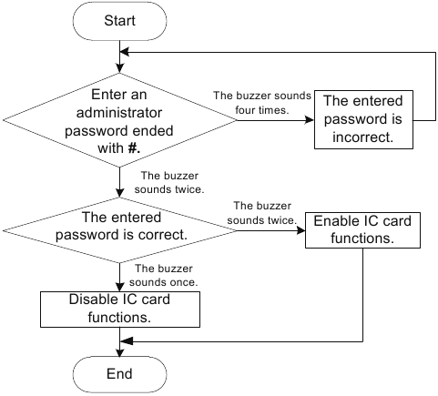 Inovance Monarch - IC Card Password Keypad Manual | ManualsLib