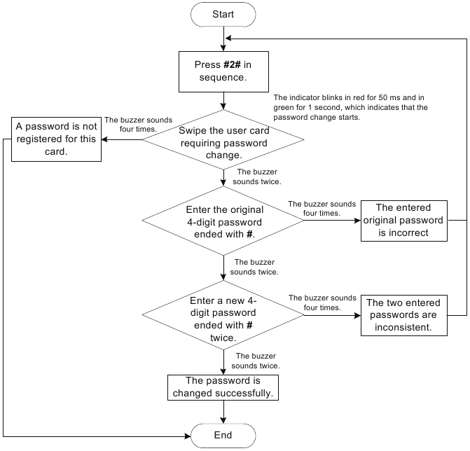 Inovance Monarch - IC Card Password Keypad Manual | ManualsLib