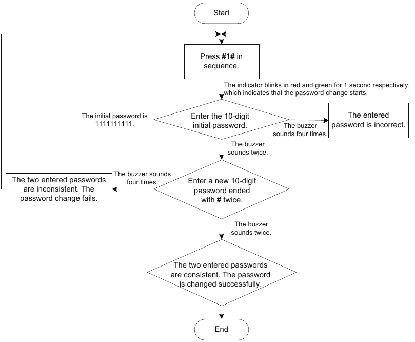 Inovance Monarch Ic Card Password Keypad Manual Manualslib