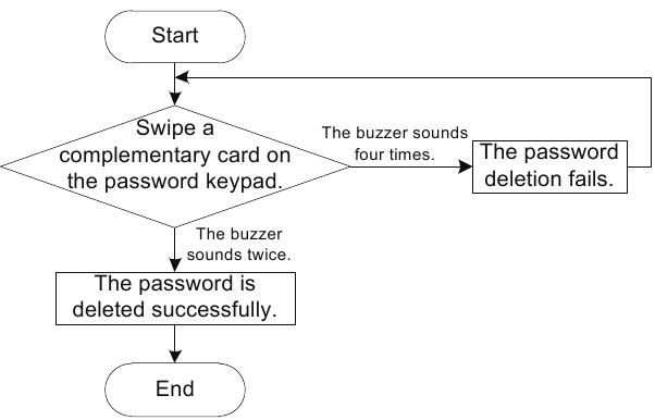 Inovance Monarch - IC Card Password Keypad Manual | ManualsLib