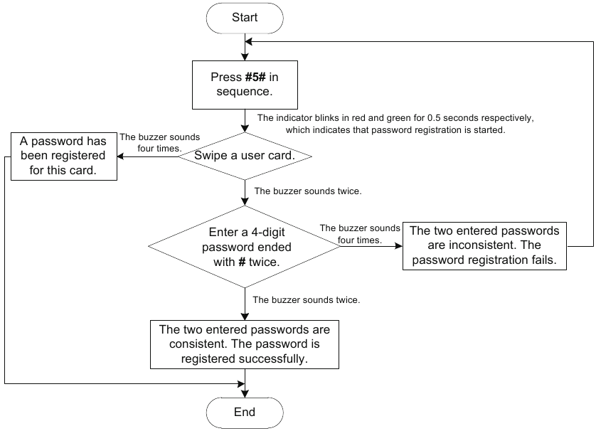 Inovance Monarch - IC Card Password Keypad Manual | ManualsLib