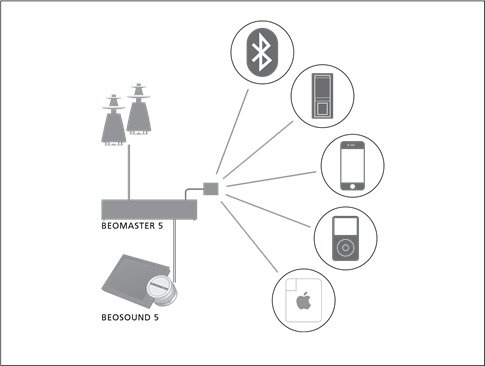Bang & Olufsen BeoSound 5 - Sound System Manual | ManualsLib