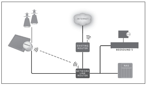 Bang & Olufsen BeoSound 5 Encore - Sound System Manual | ManualsLib