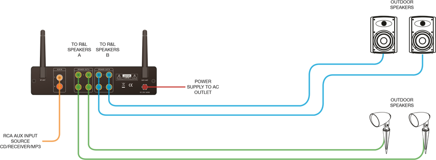 OSD Nero Stream WRA - Wireless Amplifier Manual | ManualsLib