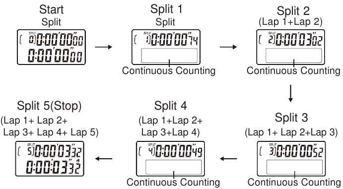 Ultrak 360 - Stopwatch Manual | ManualsLib