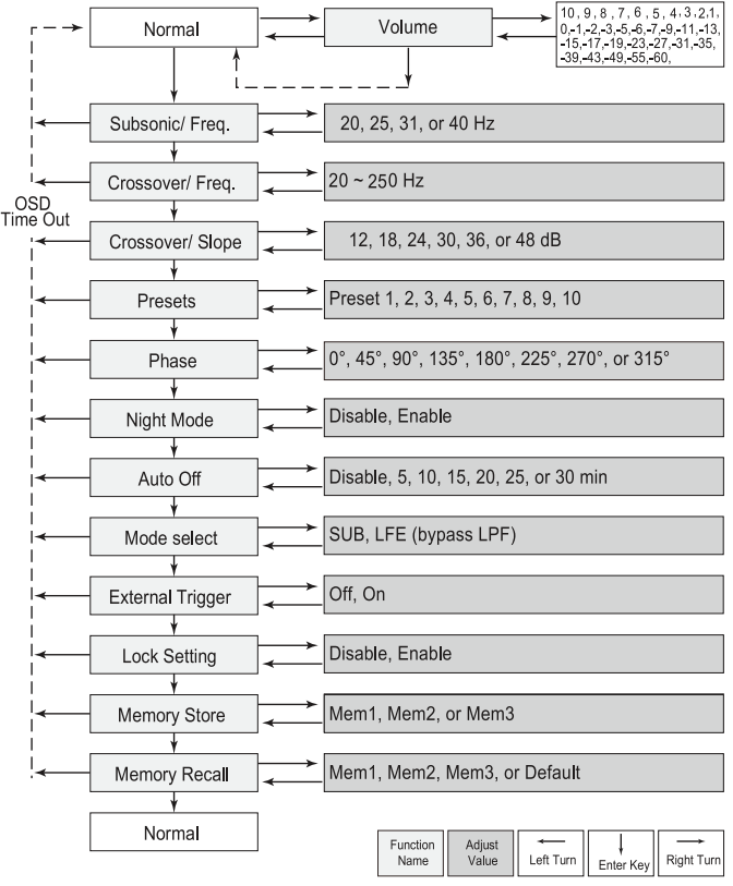 OSD SMPS500DSP - Subwoofer Amplifier Manual | ManualsLib