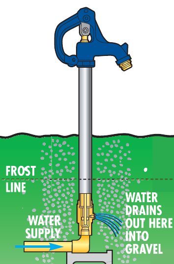 ProPlumber FROST PROOF SERIES - Yard Hydrant Installation Manual ...